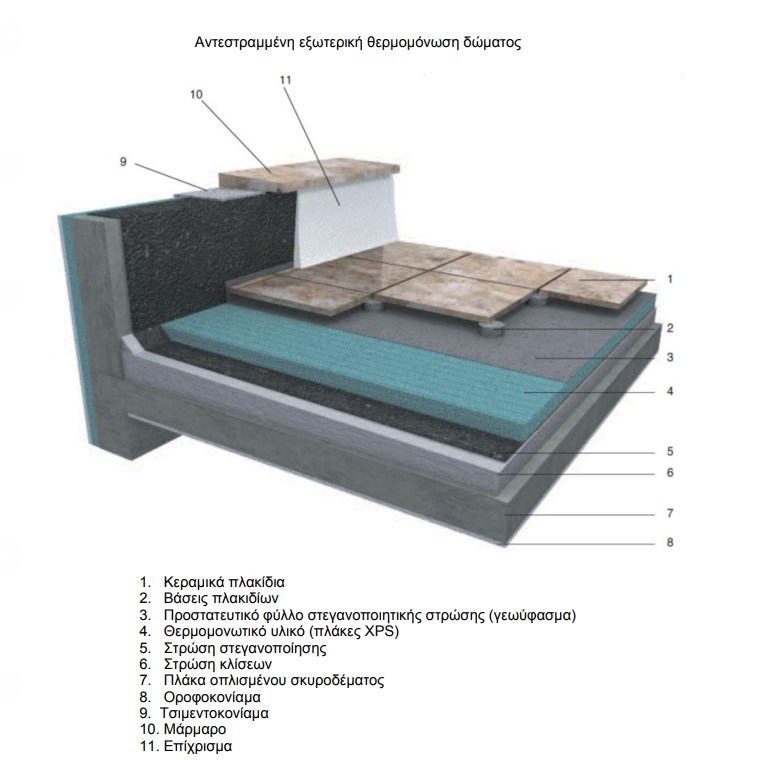 Θερμομόνωση Δώματος (Ταράτσας) - EnerSaving